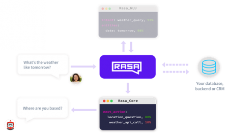 Rasa and Generative AI: The Two-Pronged Approach to Building Chatbots | LTIMindtree Blog