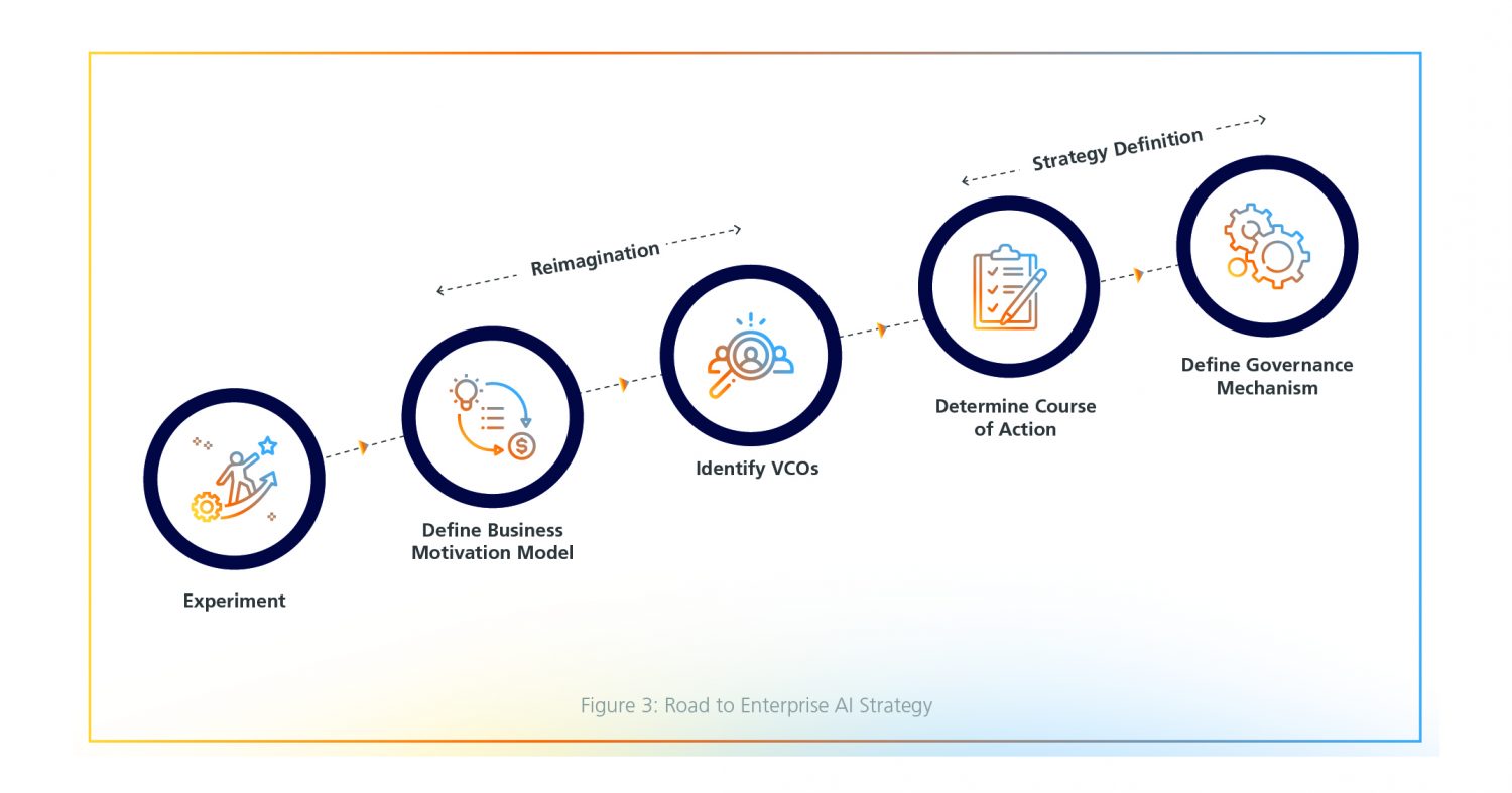 A Step-by-Step Guide to Crafting a Value-Aligned Enterprise AI Strategy | LTIMindtree Blog