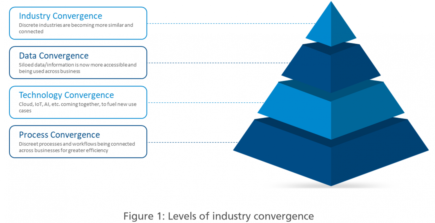 Reinventing Digital with Industry Convergence | LTIMindtree Blog