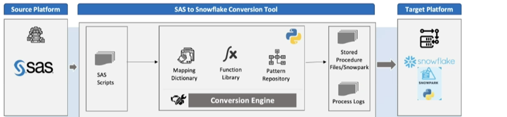 Modernize Your Workloads on Snowflake with PolarSled