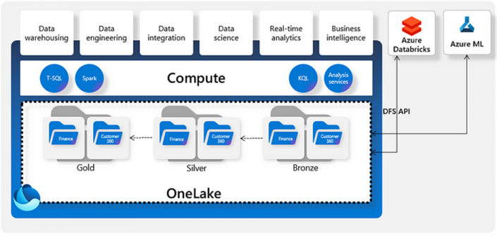 How to Integrate Databricks and MS Fabric to Empower Complete Data ...