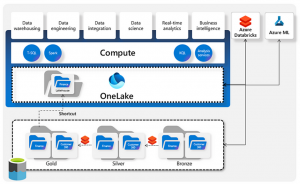 How to Integrate Databricks and MS Fabric to Empower Complete Data ...