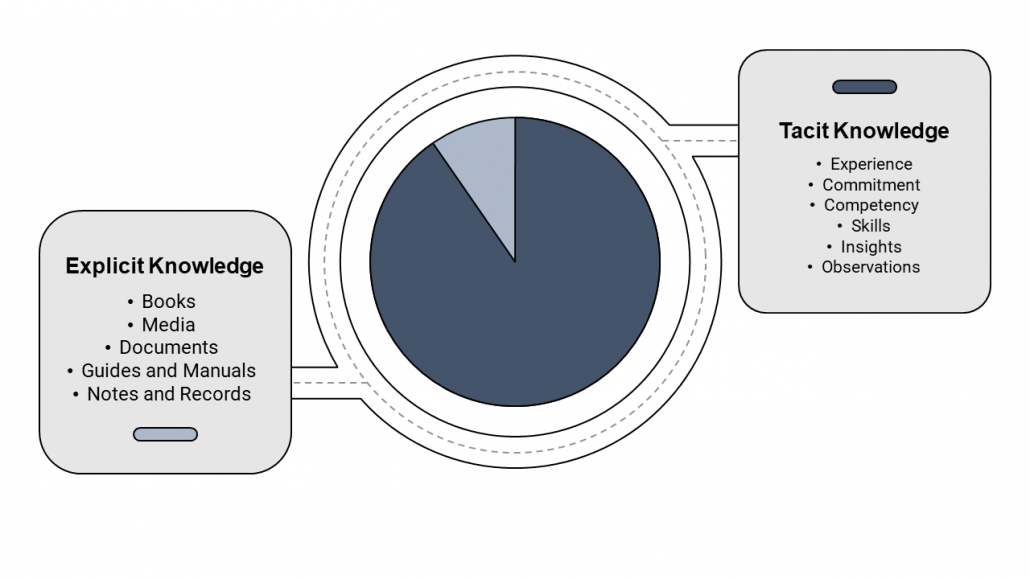 Tacit Knowledge – Know Tricks and Techniques of the Knowledge ...