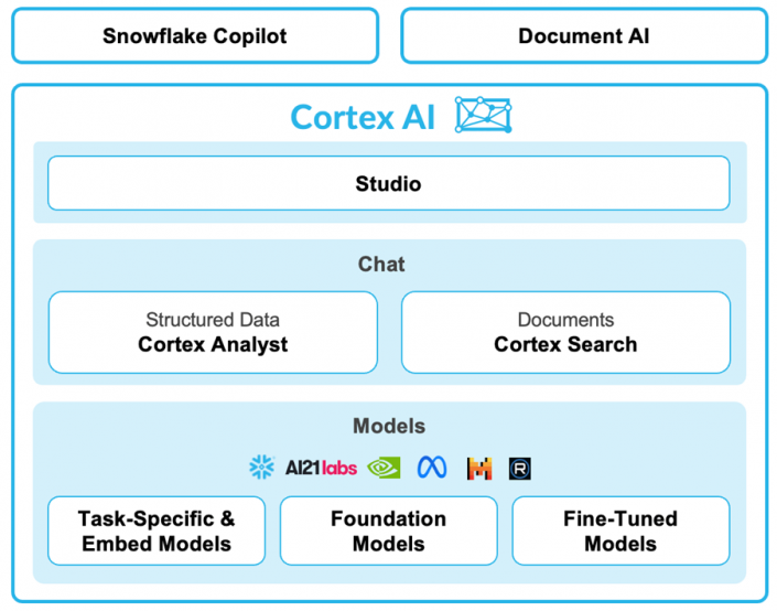 Demystifying Snowflake Cortex AI: A Technical Deep Dive