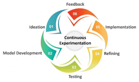 Continuous Experimentation in Gen AI: Maximizing Impact for Enterprises