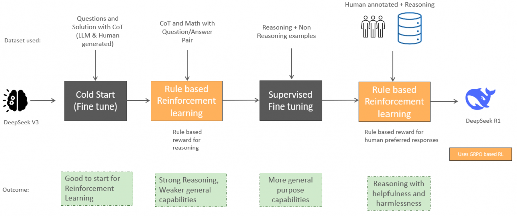Under the Hood on Techniques Used by DeepSeek–A Deep Dive!