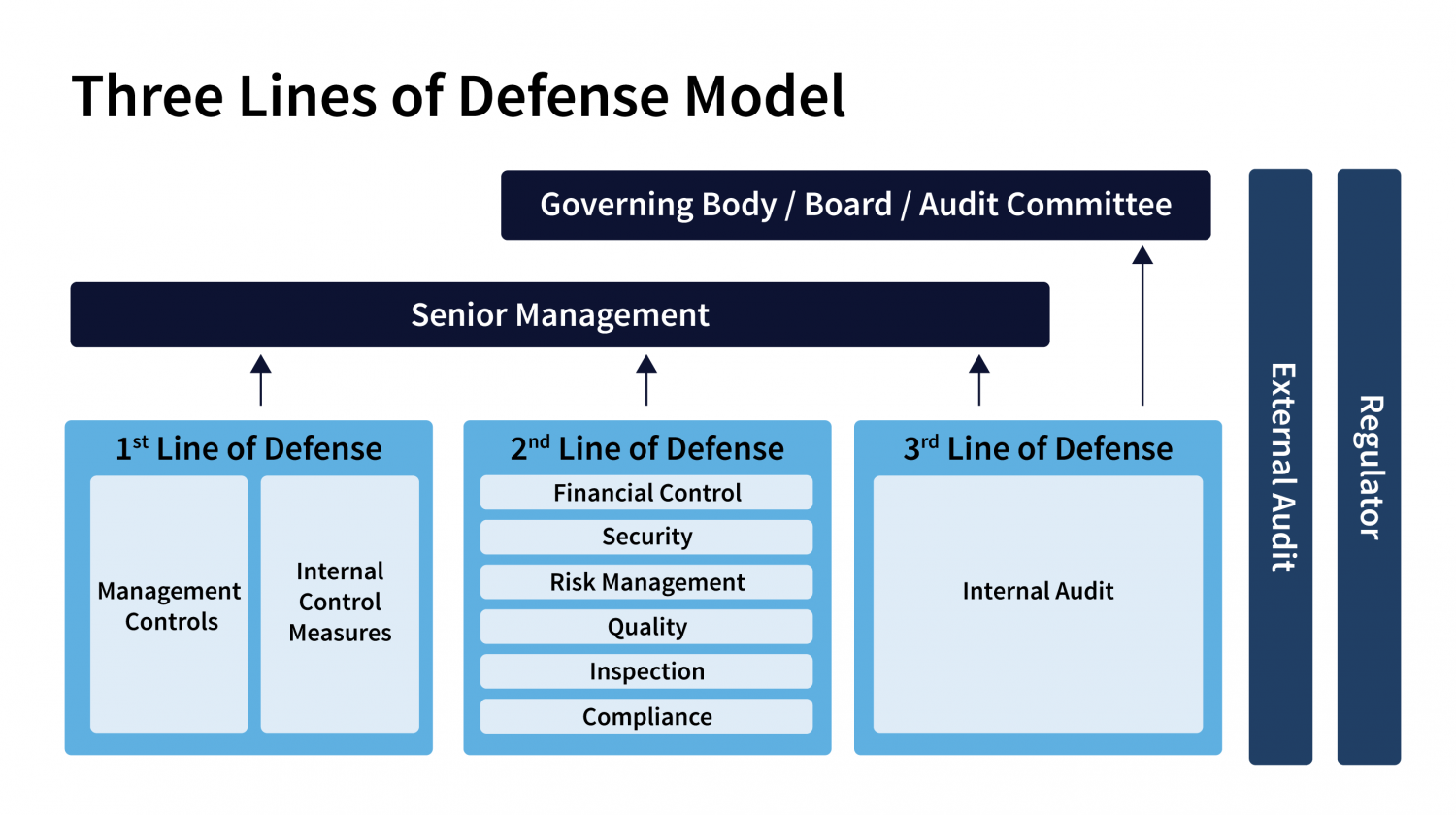 Generative AI based solution for Strengthening three lines of defense ...