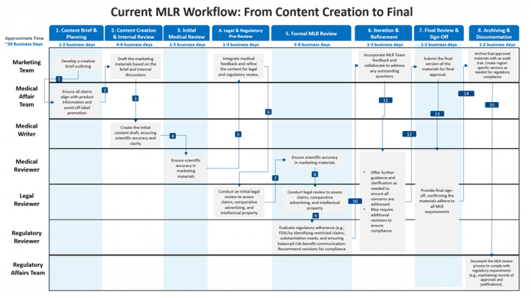 Speed to Market: How Gen AI accelerates MLR Reviews for Pharma