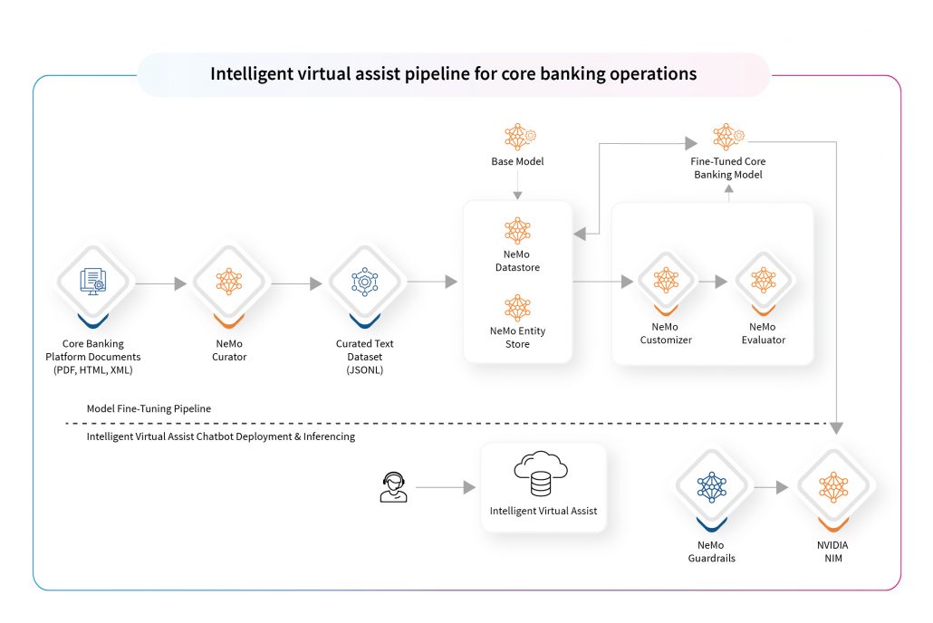 Boosting Core Banking Efficiency with NVIDIA’s Agentic AI-Powered ...