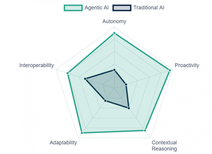 Agentic AI & Sustainability: Driving Green Enterprise Innovation