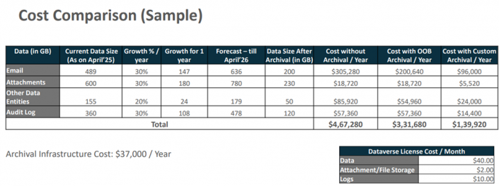 Data Archival Solutions for Microsoft Dynamics 365