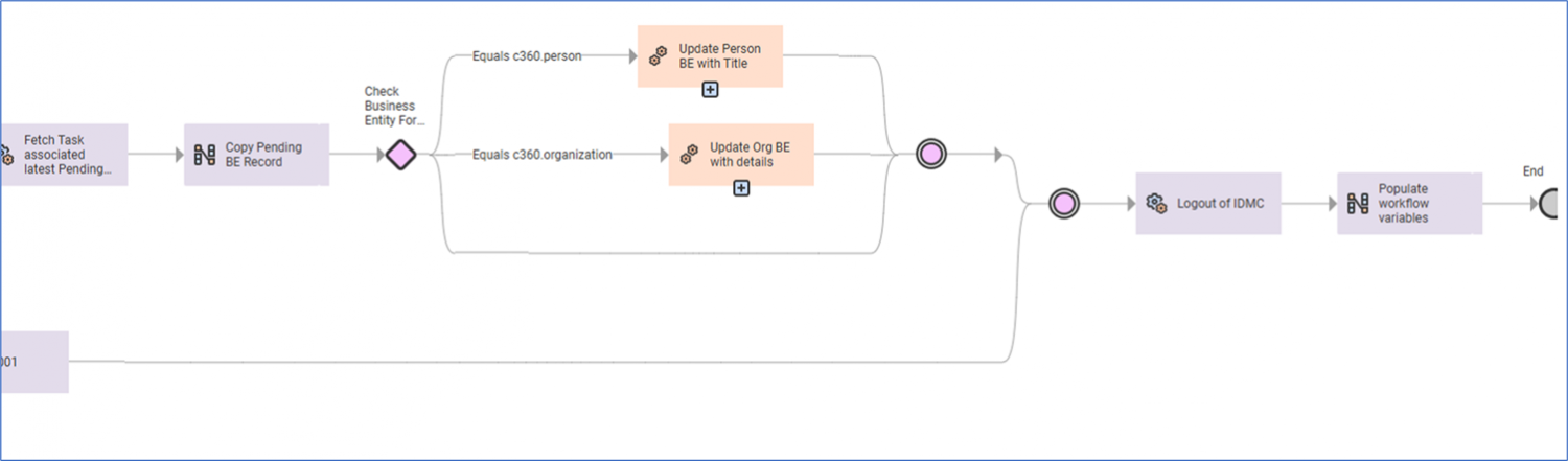 Enterprise Data Platform using Databricks - LTIMindtree