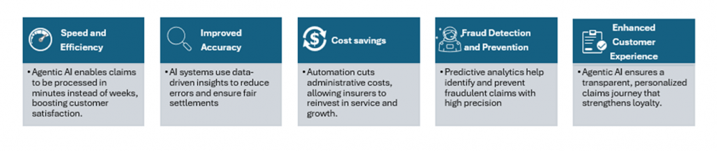 Agentic AI in Insurance: Transforming Claims Processing for 2025