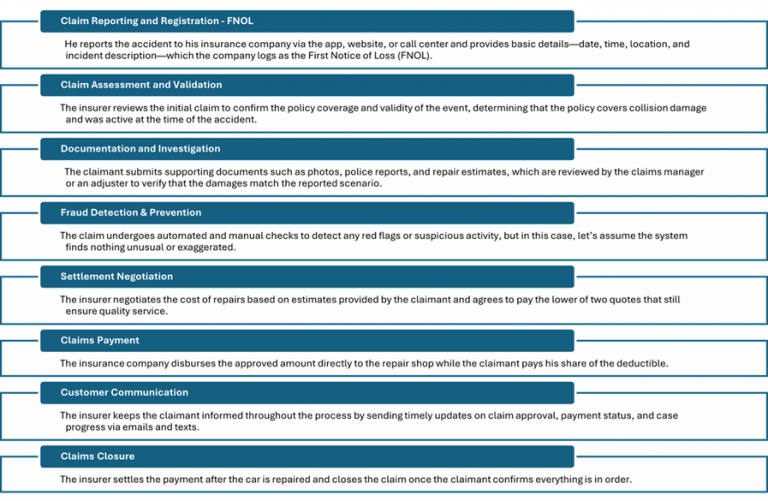 Agentic AI in Insurance: Transforming Claims Processing for 2025