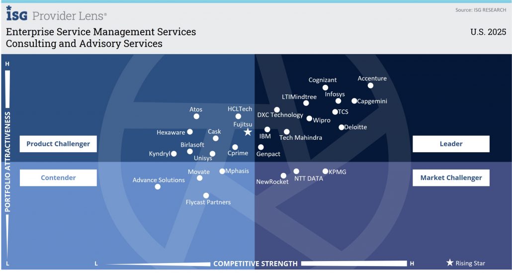 Enterprise Service Management Services | AI-Driven ESM Solutions & Insights