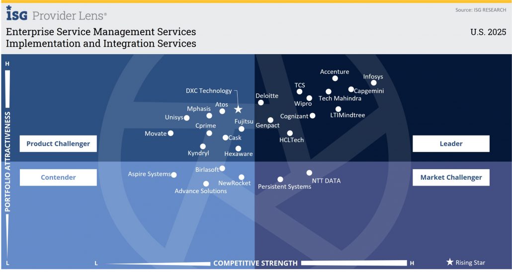 Enterprise Service Management Services | AI-Driven ESM Solutions & Insights